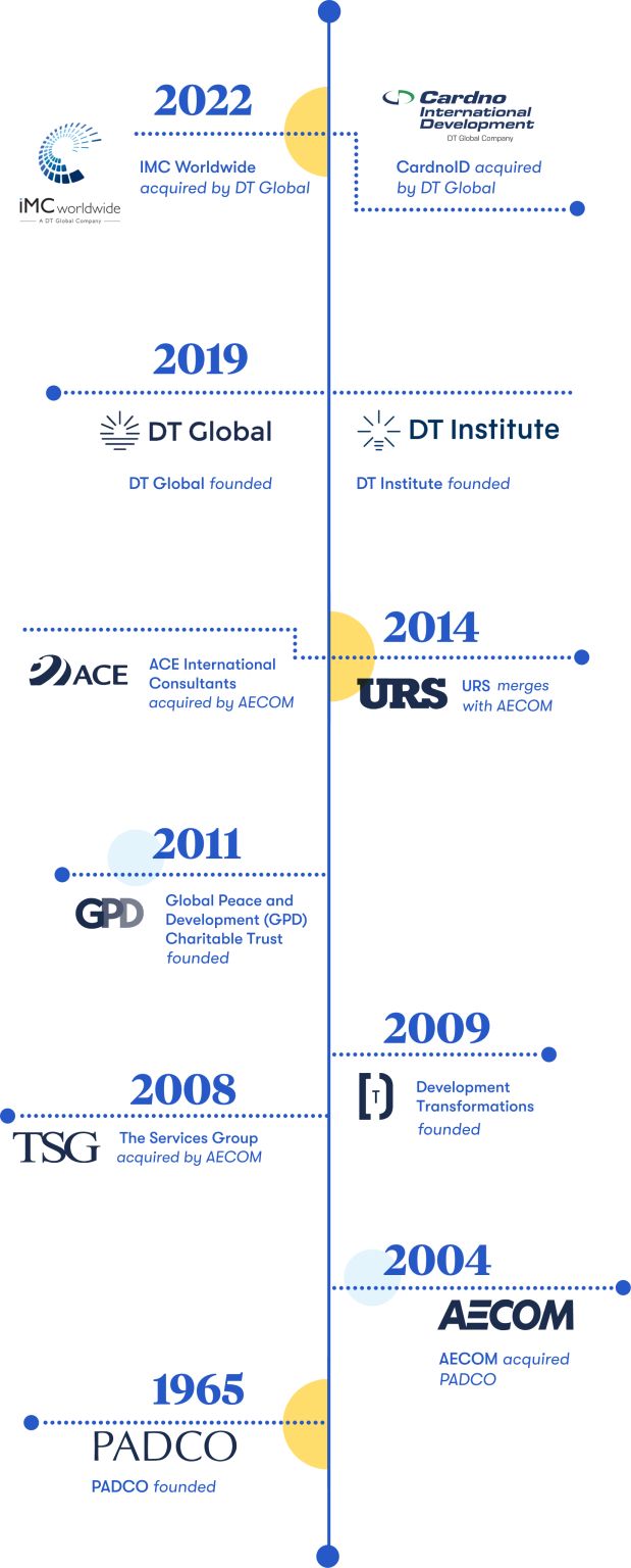Our Story - DTGlobal