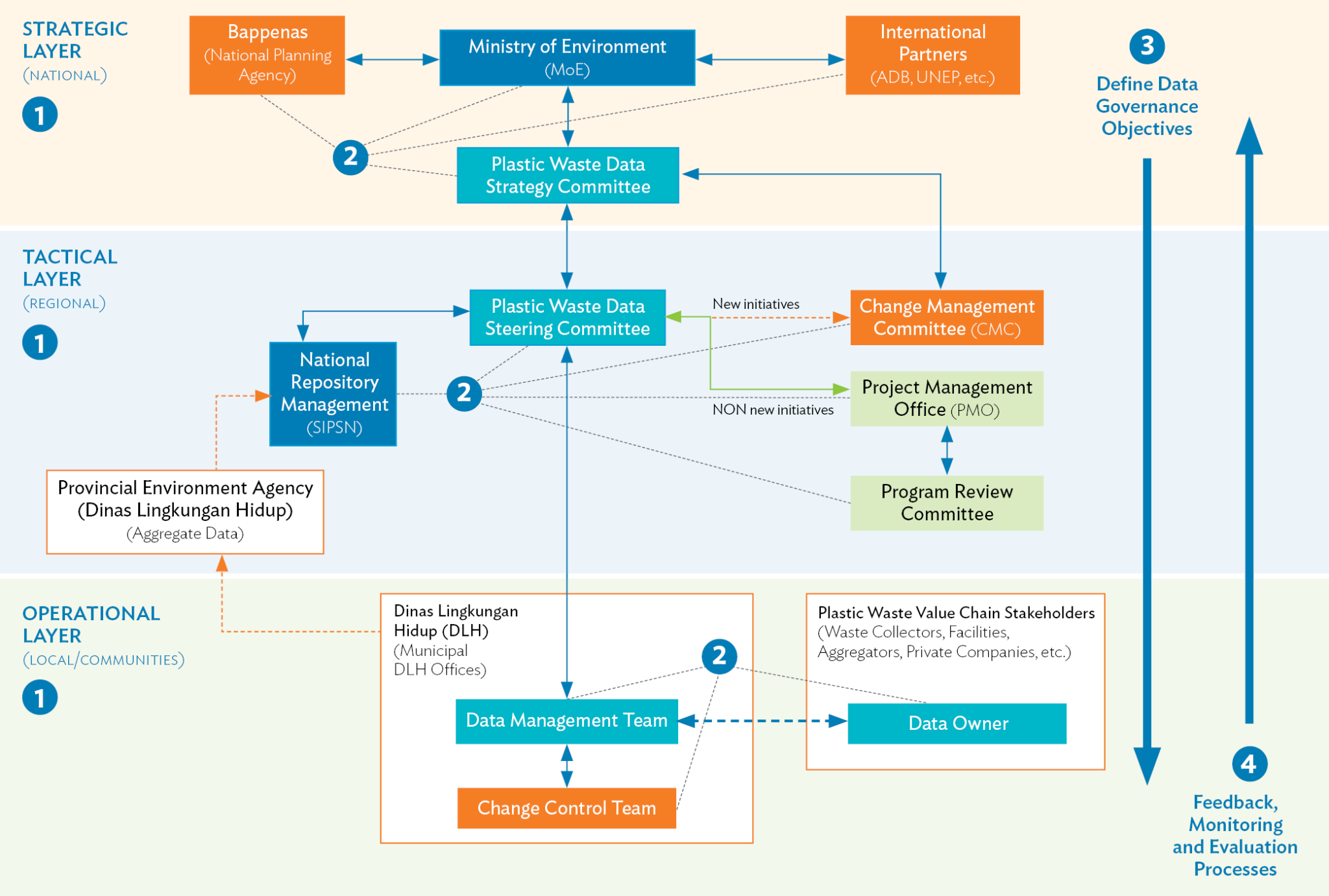 Designing an Effective Data Governance Framework for Plastic Waste ...