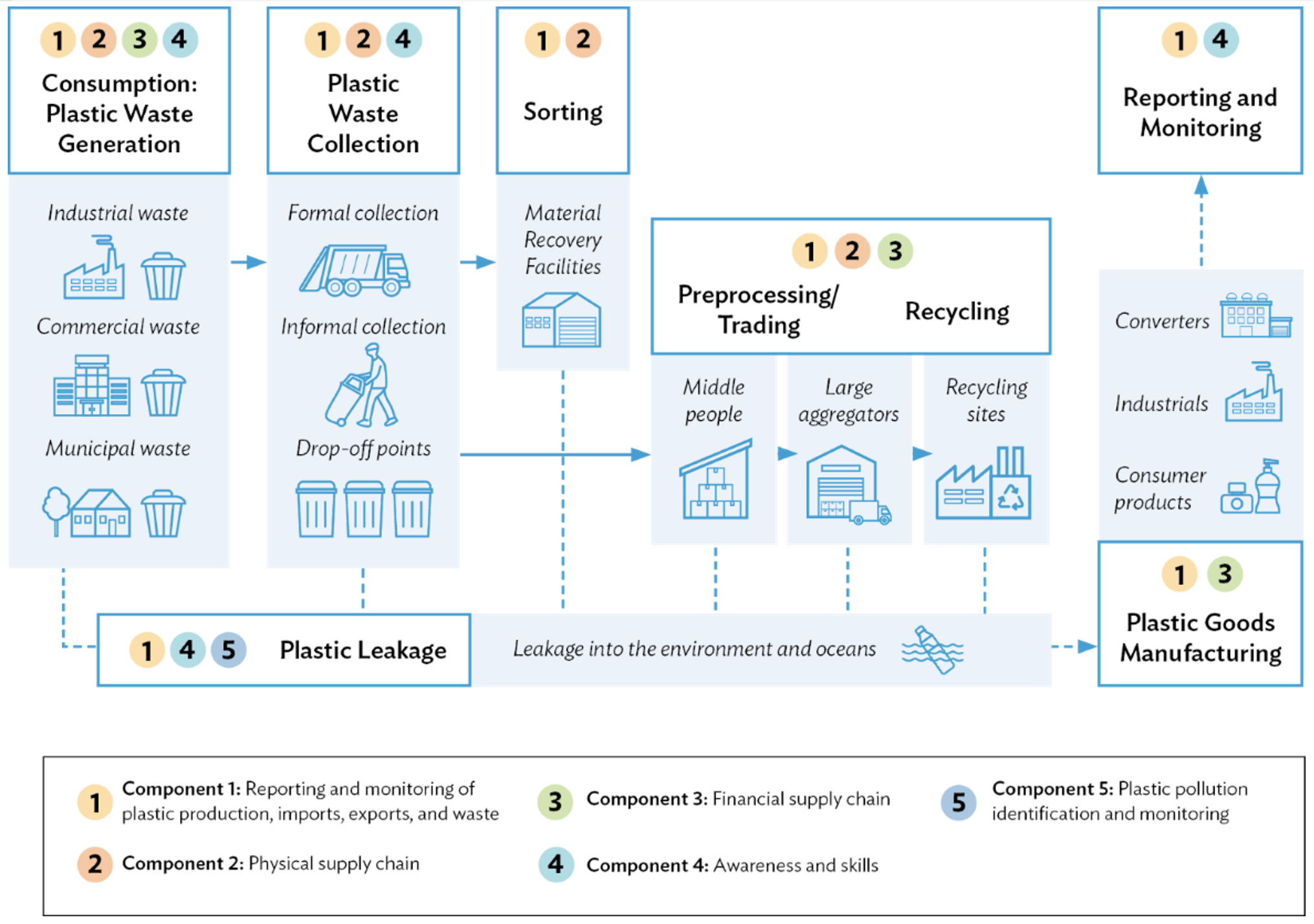 Designing an Effective Data Governance Framework for Plastic Waste ...