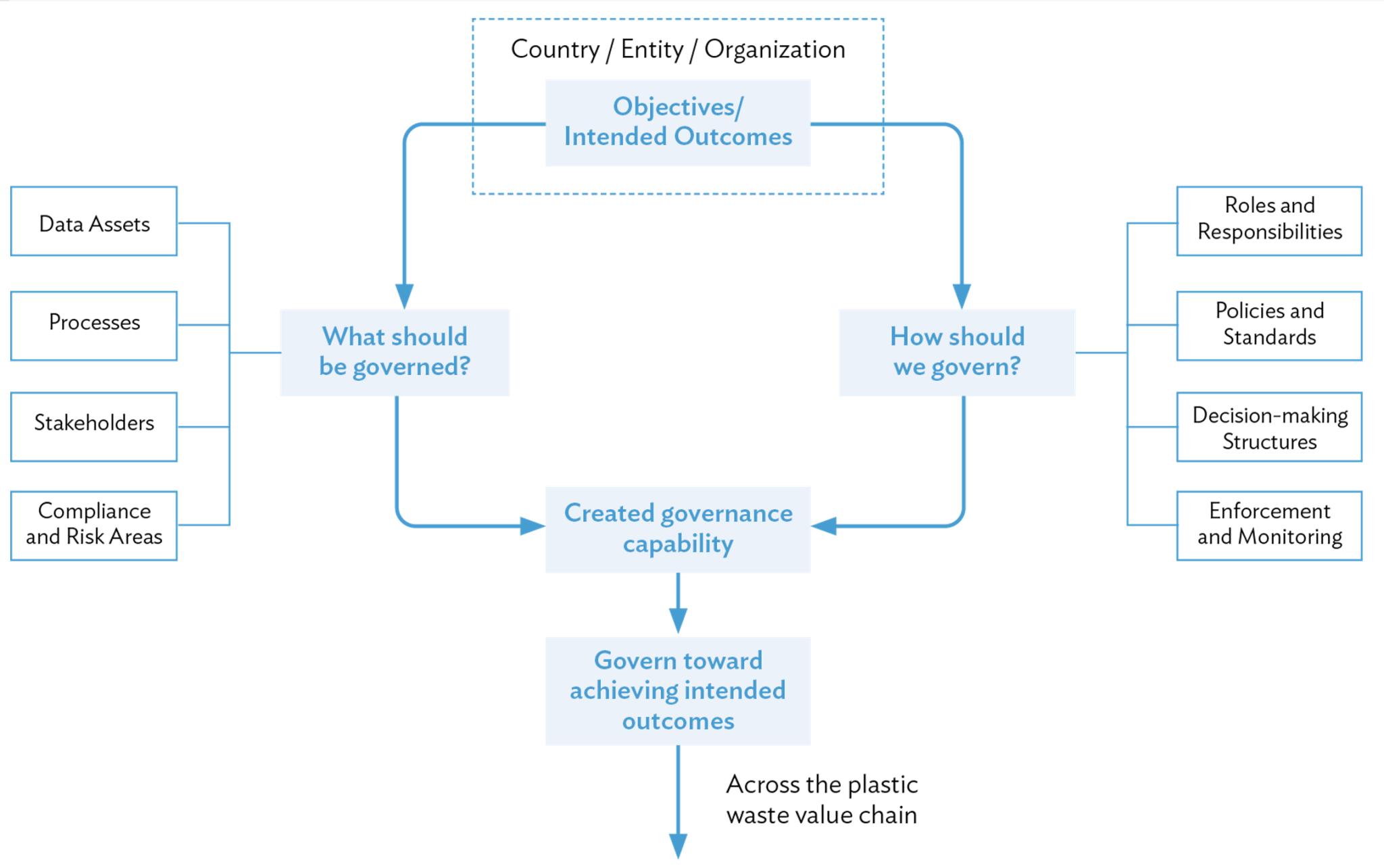 Designing an Effective Data Governance Framework for Plastic Waste ...